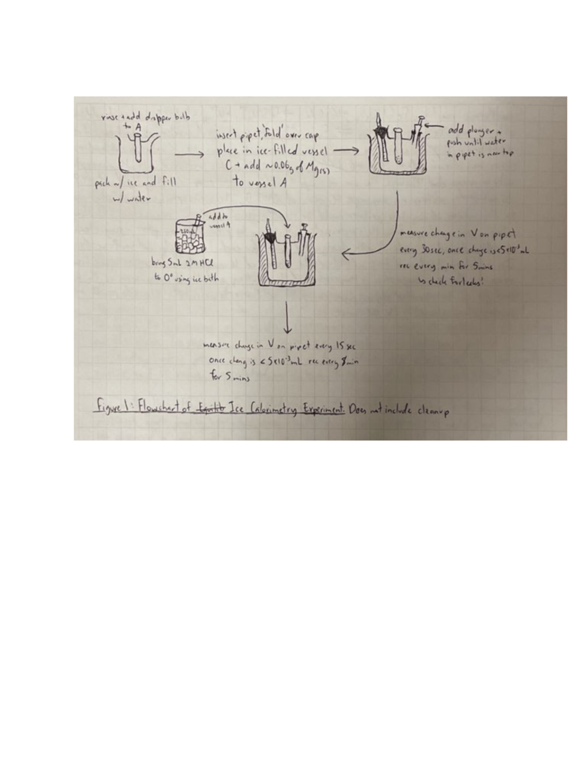 CHEM 1A03 Lab 4 - Flowchart - rine dripper bulb II to A insert over cap ...