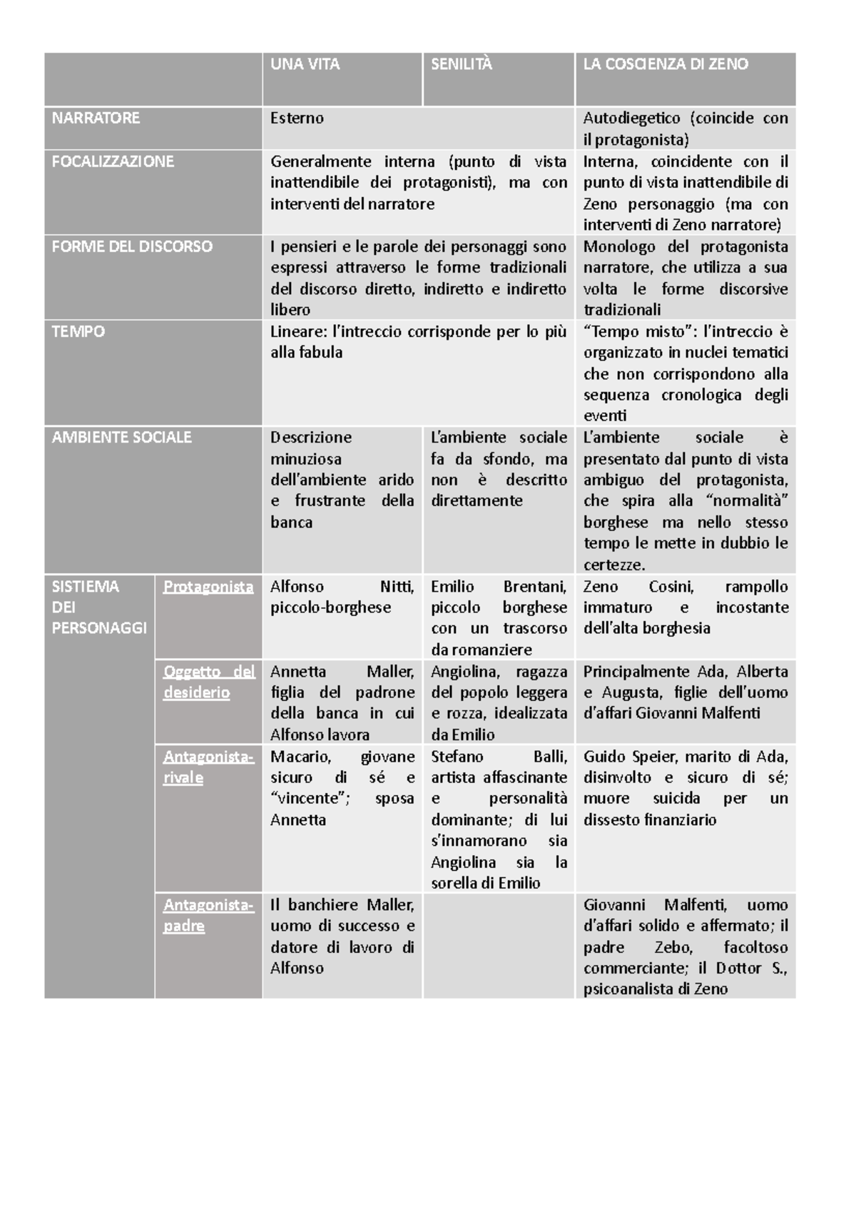 Confronto Romanzi di Zeno - UNA VITA SENILITÀ LA COSCIENZA DI ZENO ...