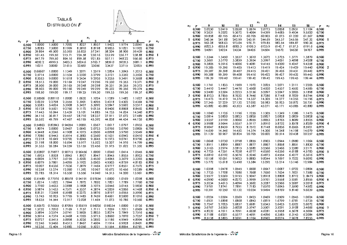 F Fisher - tabla - DI STRI BUCI ÓN F - TABLA - **_n_** n 2 p 1 2 3 4 5 ...