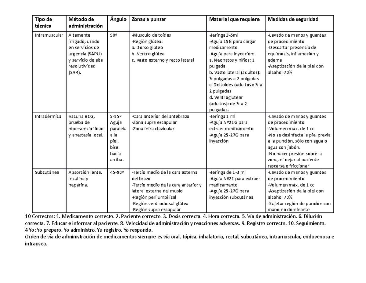 Punción intramuscular, subcutánea e intradérmica - 10 Correctos: 1 ...