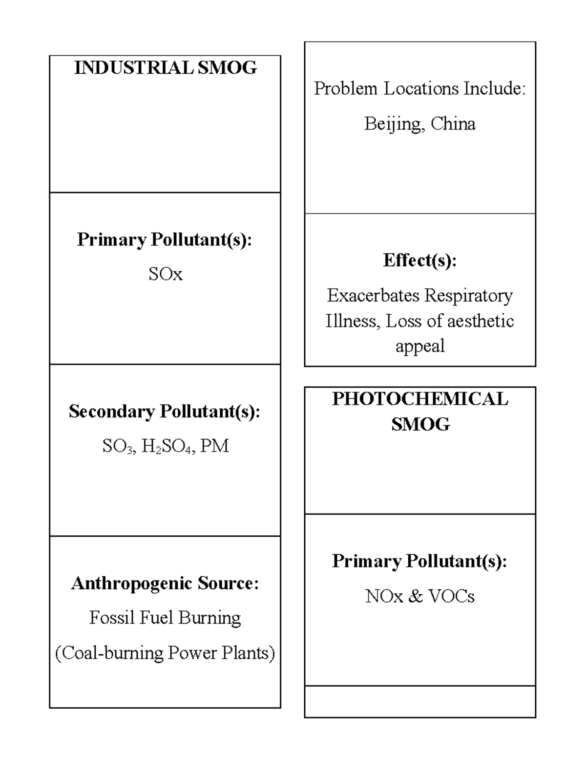 Air Pollution Sorting Cards - INDUSTRIAL SMOG Primary Pollutant(s): SOx ...
