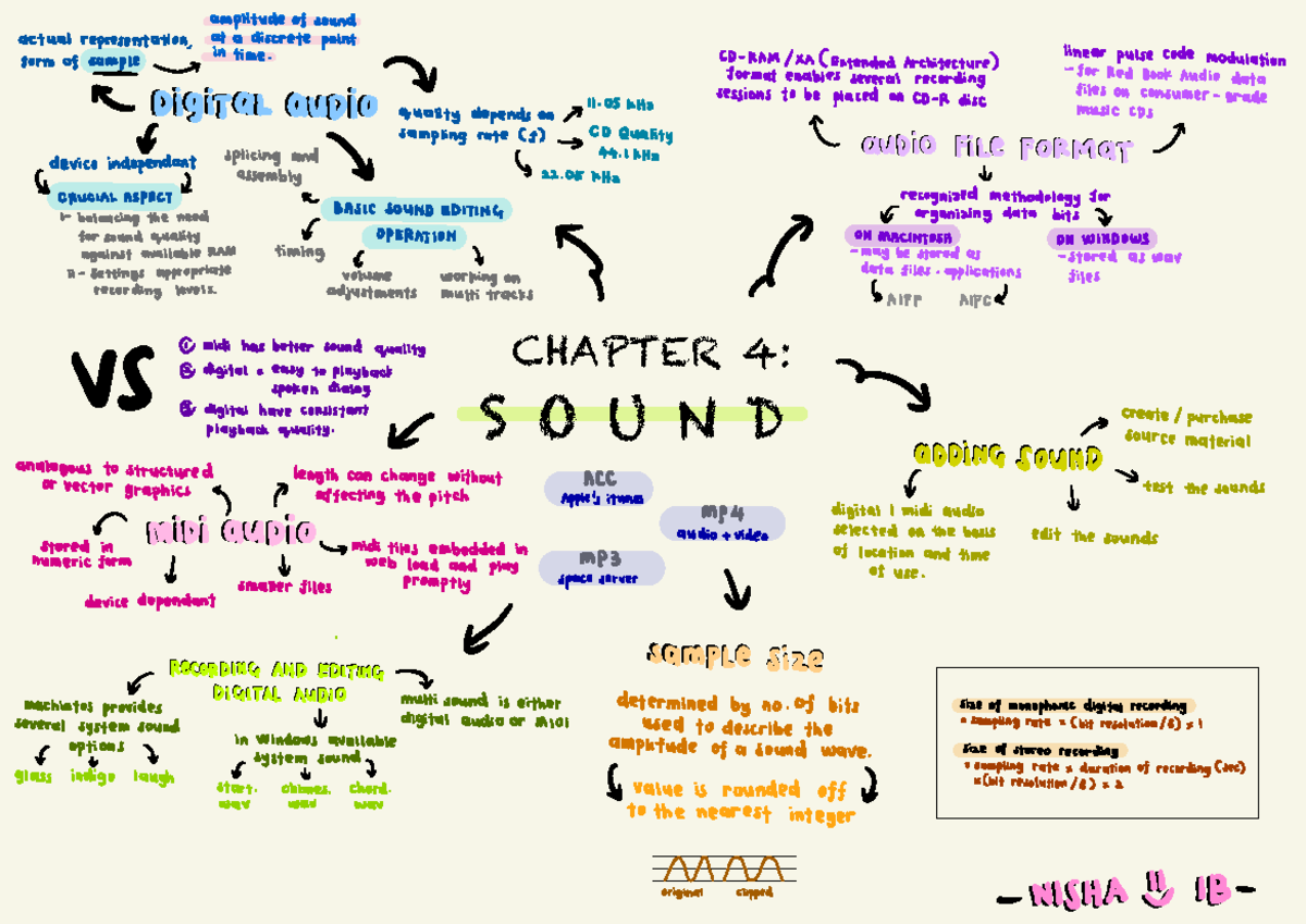 MIND MAP Chapter 4 - Nisha - CHAPTER 4: S O U N D a 0 3 ° s