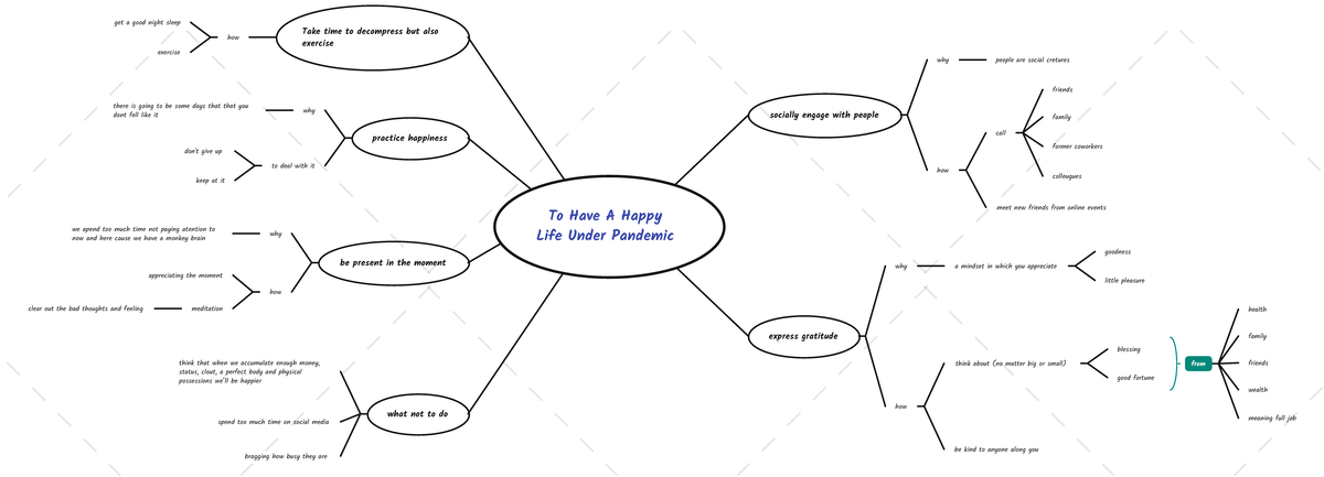 how to live a happy life mind map - To Have A Happy Life Under Pandemic ...