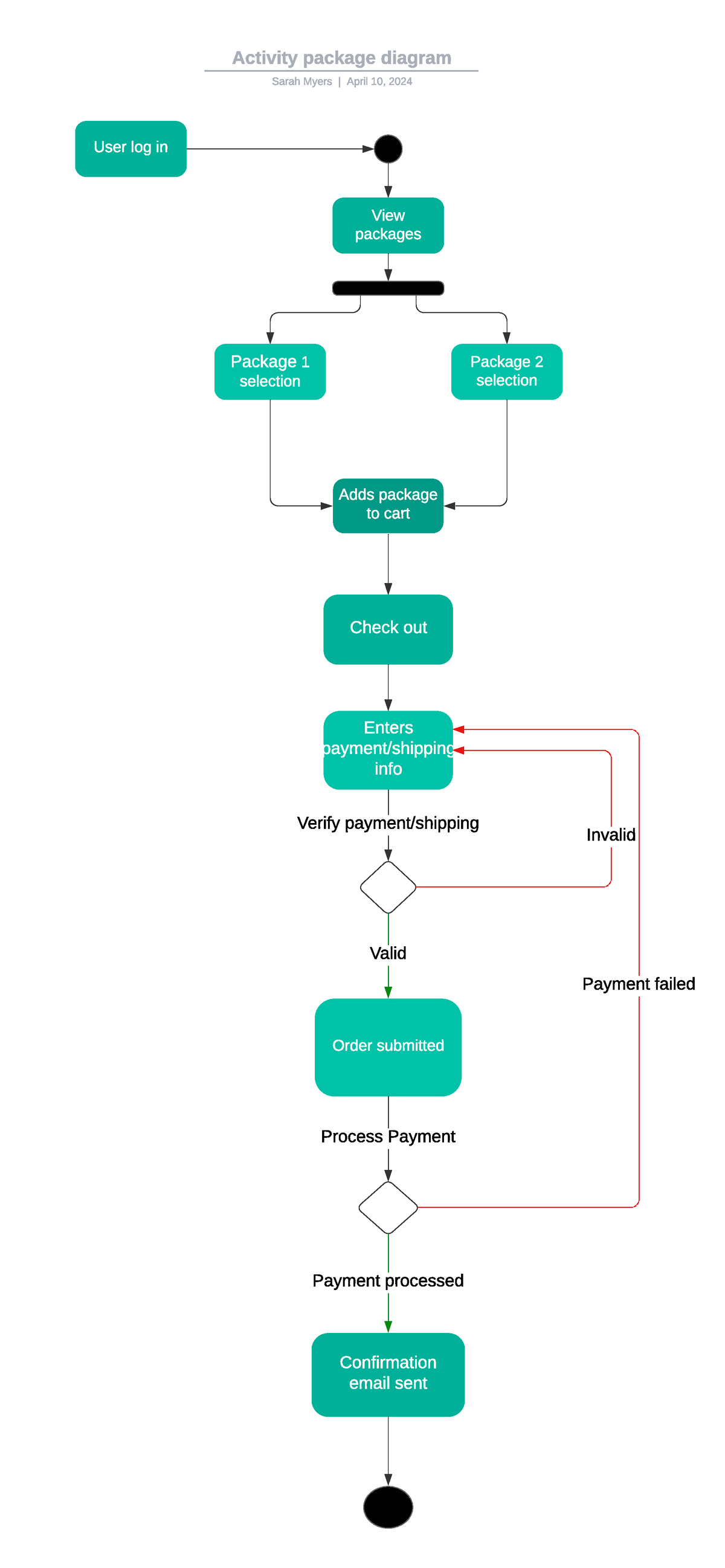 Activity package diagram - CS255 - View packages Package 1 selection Package 2 selection ...