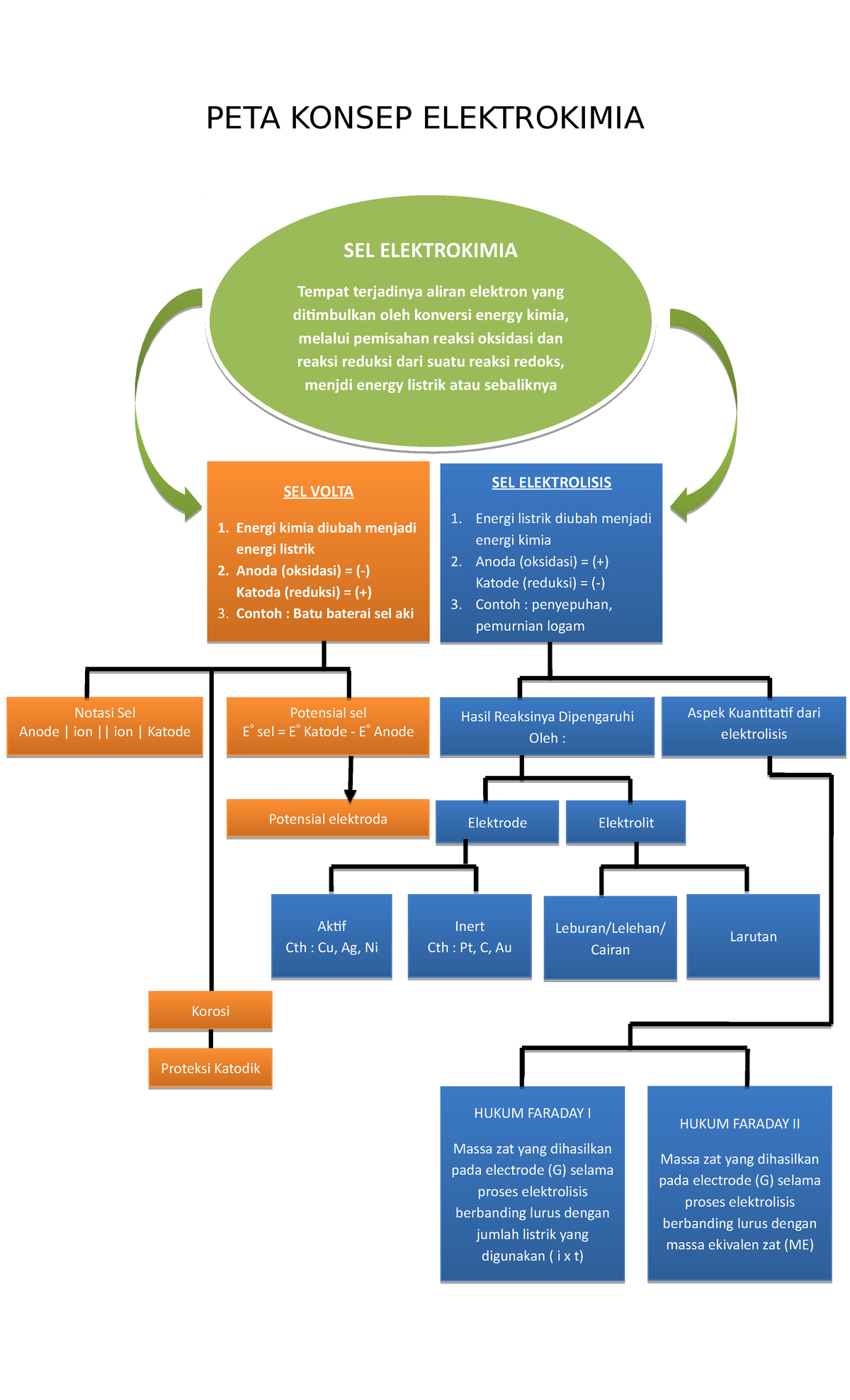 Peta konsep elektrokimia - PETA KONSEP ELEKTROKIMIA SEL ELEKTROKIMIA ...