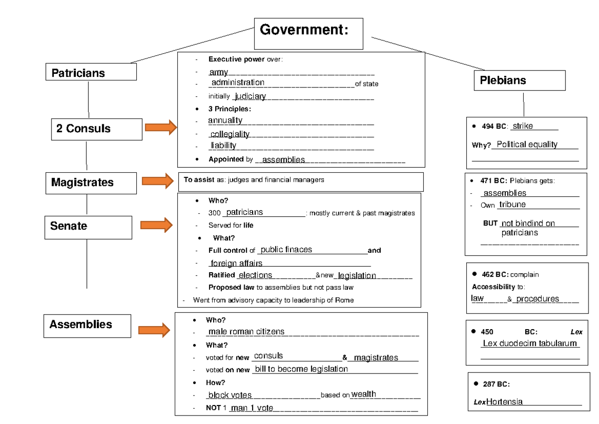 Government Mindmap - gggggggggt - Government: Patricians Plebians 2 ...