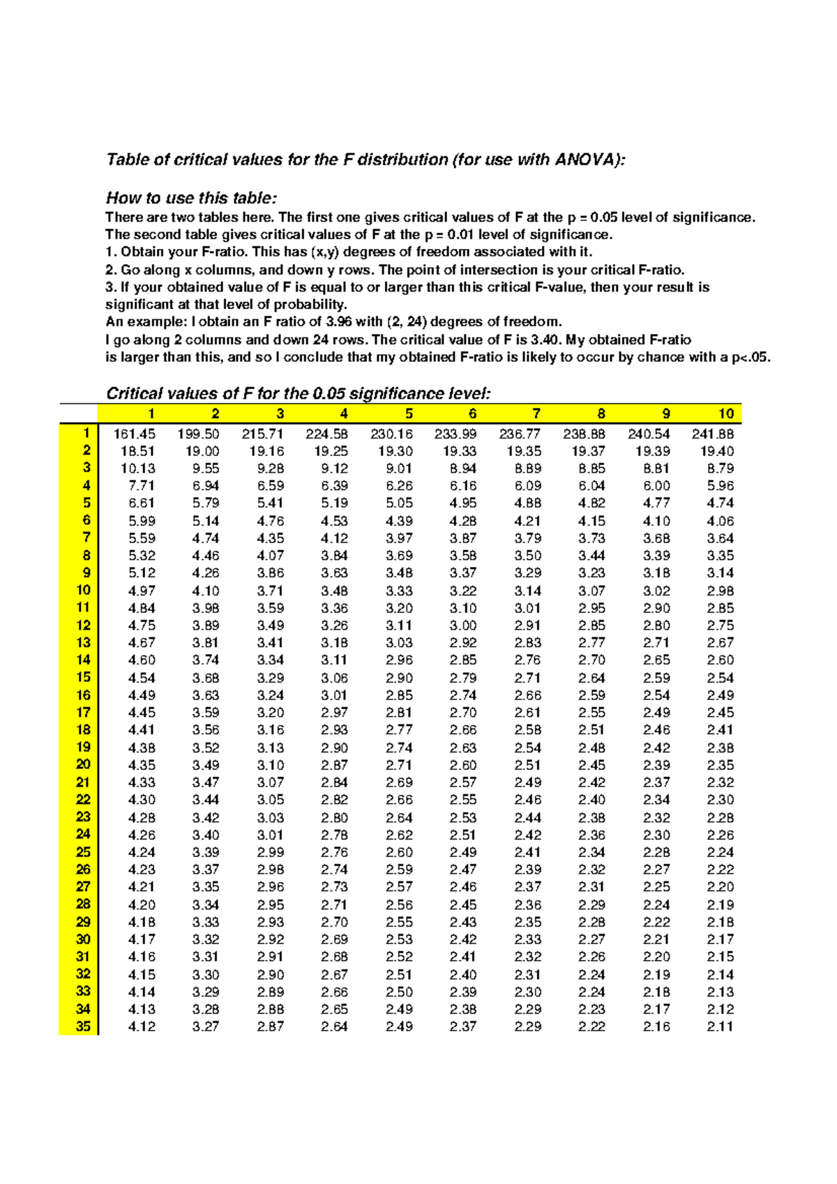 F table - Lecture notes - Table of critical values for the F ...