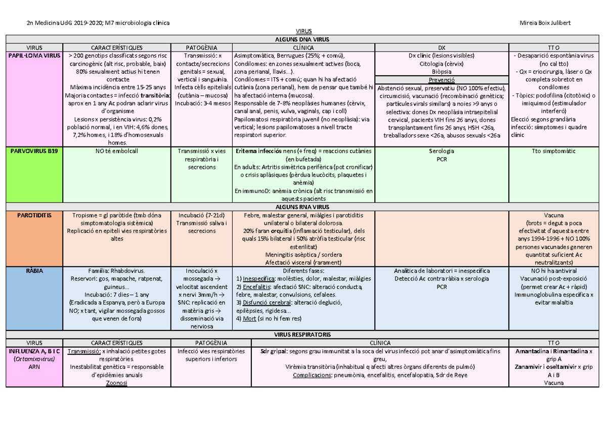 Virus - Warning: TT: undefined function: 32 2n Medicina UdG 2019-2020; M7 microbiologia clínica ...