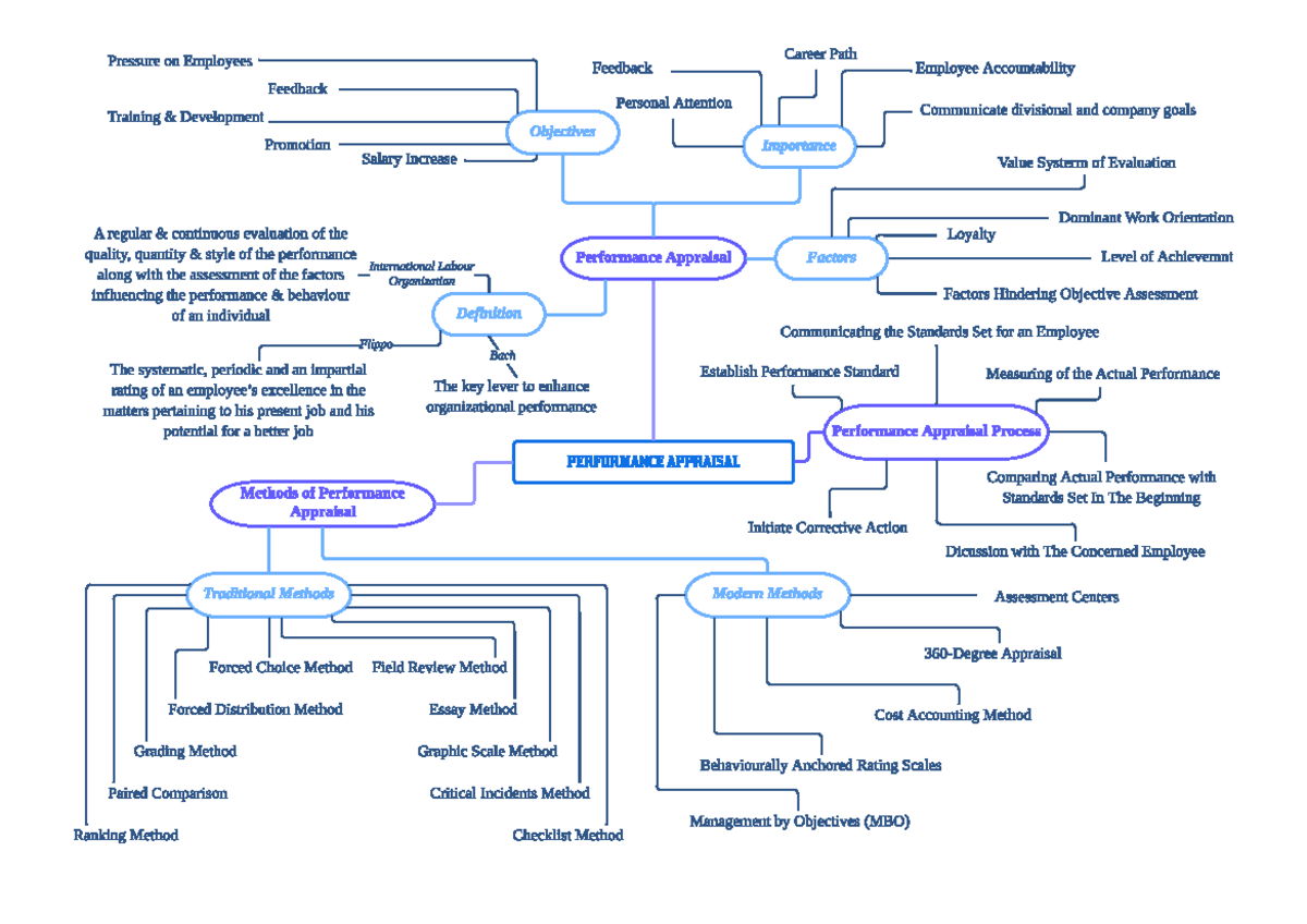 Performance Appraisal - The systematic, periodic and an impartial ...