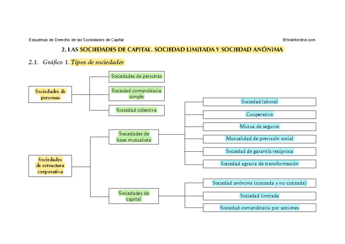 Esquema sociedades de capital - 2. LAS SOCIEDADES DE CAPITAL. SOCIEDAD LIMITADA Y SOCIEDAD ...