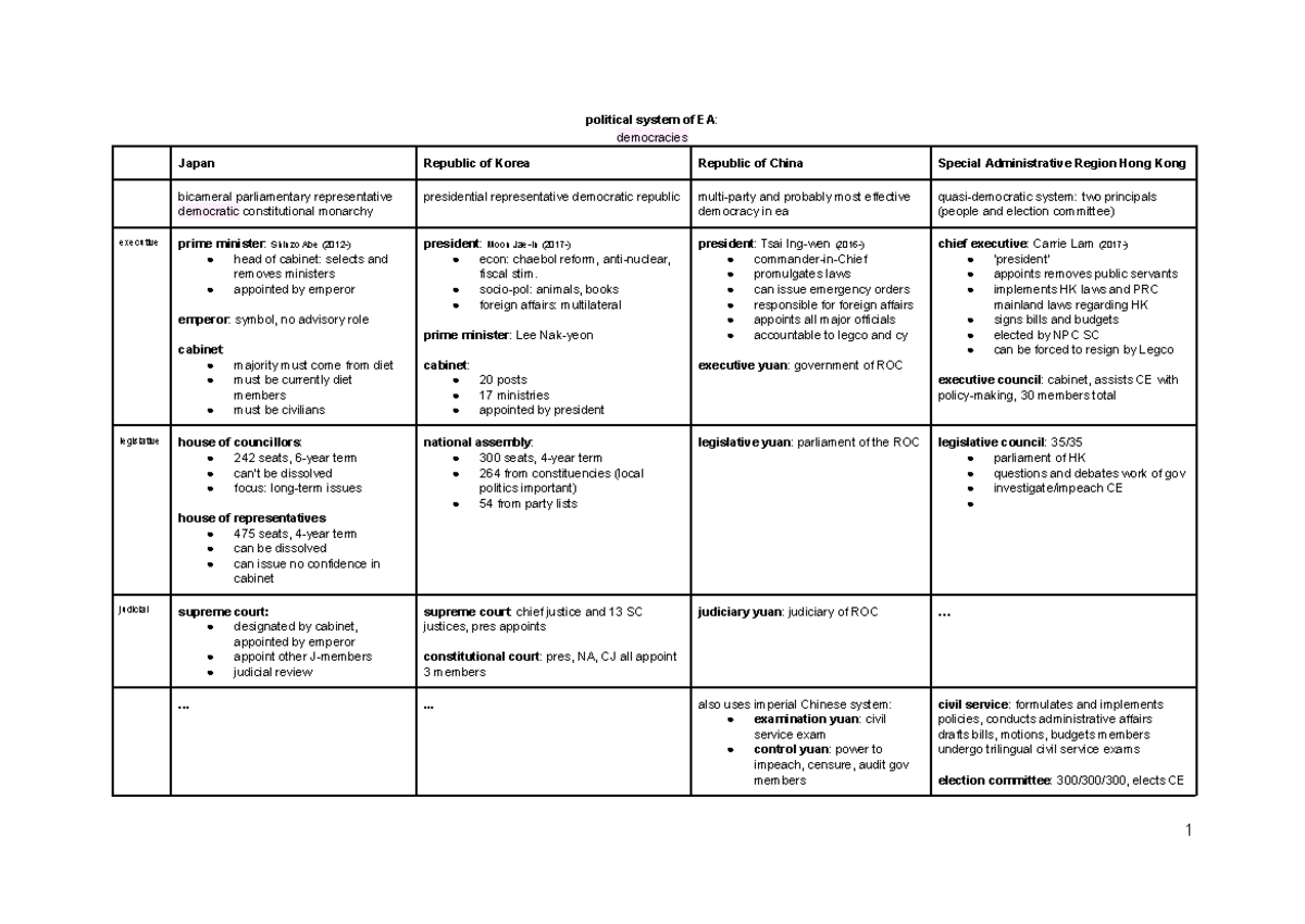 PEA%20midterm%20review%20 - political system of EA: democracies Japan ...