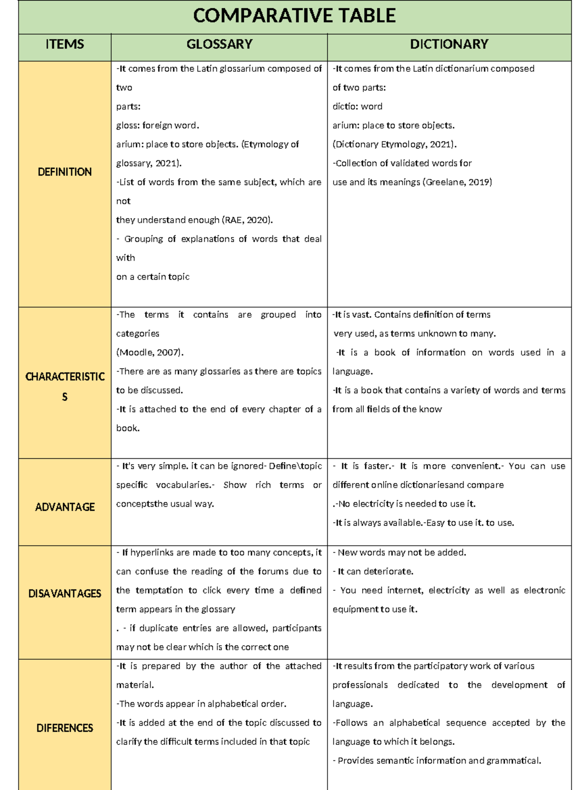 Ingles PA1 - COMPARATIVE TABLE ITEMS GLOSSARY DICTIONARY DEFINITION -It ...
