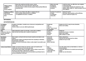 Medication mindmap for exam revision - Antianginals Selective coronary ...