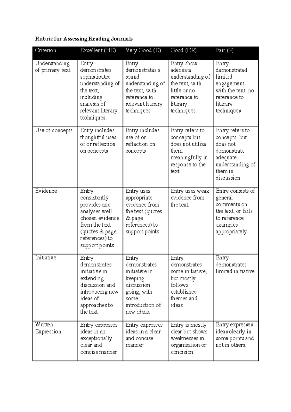 3623 Reading Journal Rubric - Rubric for Assessing Reading Journals ...