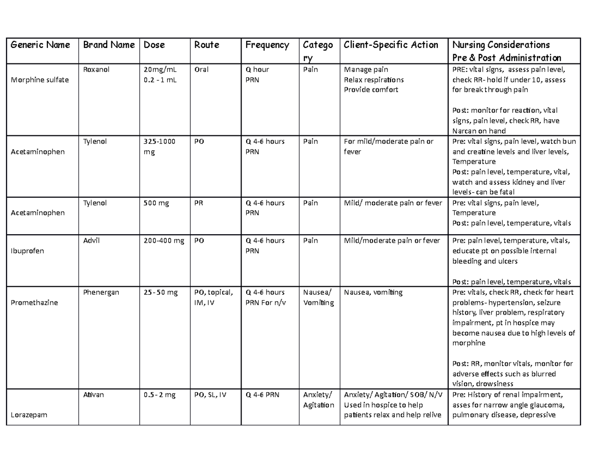 Med Sheet week 4 - Generic Name Brand Name Dose Route Frequency Catego ...