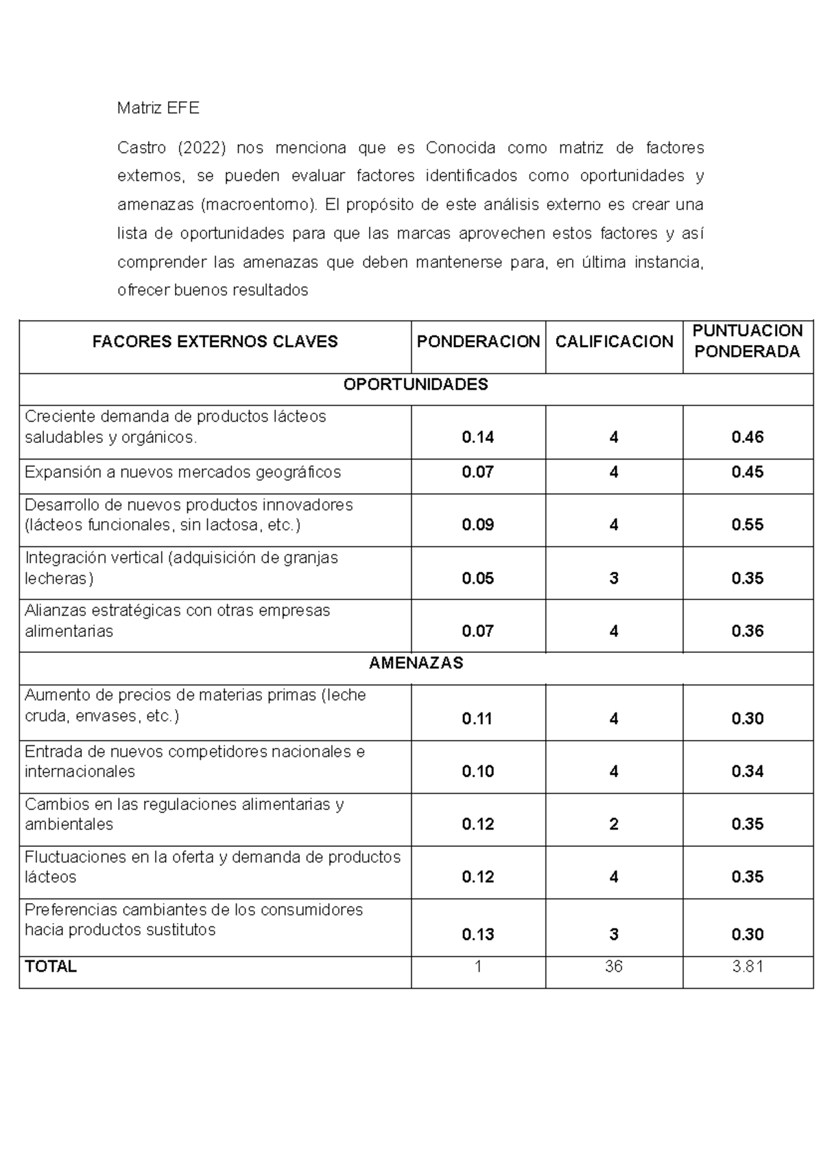 EFE Y EFI - Matriz EFE Castro (2022) nos menciona que es Conocida como ...