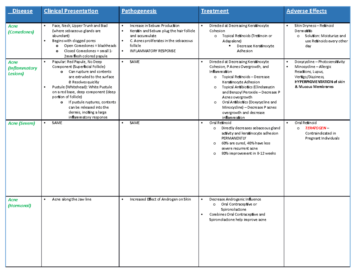Derm Diseases Table - Disease Clinical Presentation Pathogenesis ...