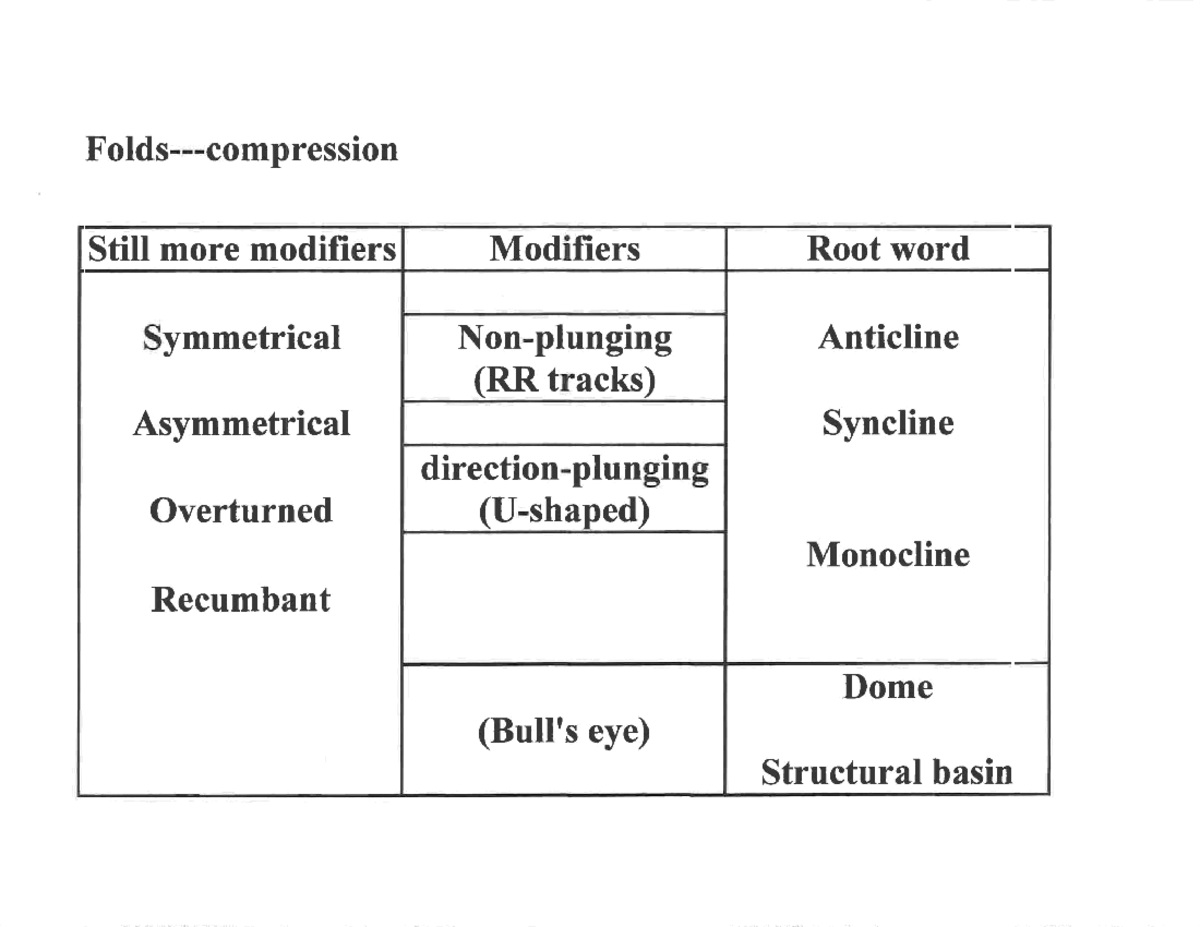 Folds - This is practice material for Physical Geology. This is useful ...