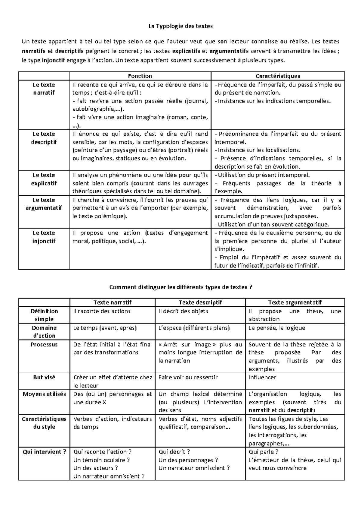 Typologiedestextelireecrire - La Typologie des textes Un texte ...