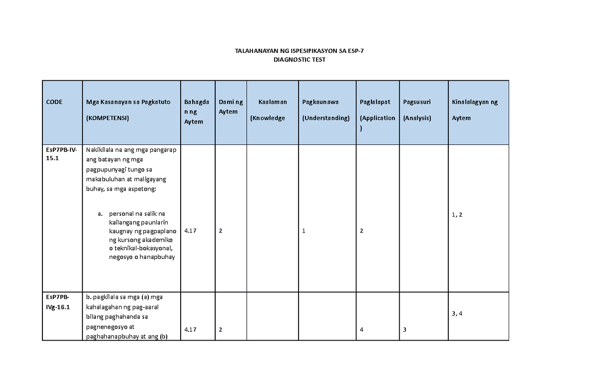 Neg Or Es P7 TOS Diagnostic Test - TALAHANAYAN NG ISPESIFIKASYON SA ESP ...