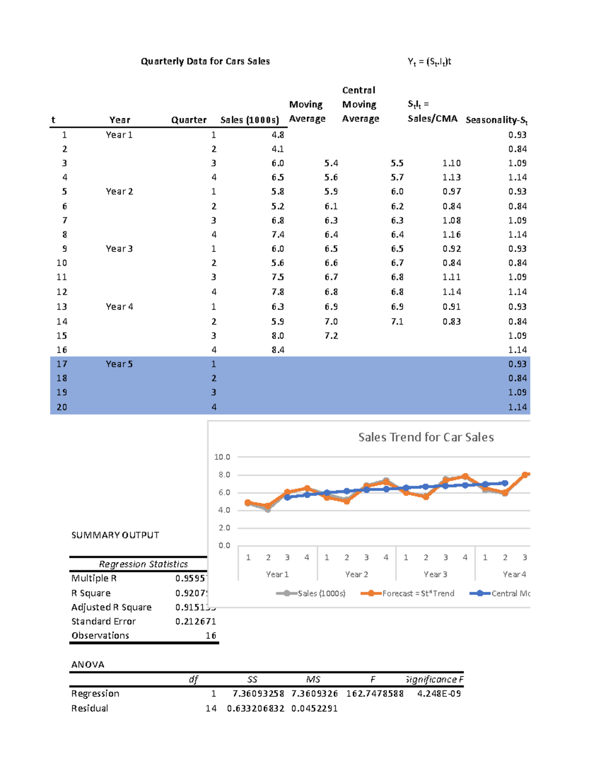 Time Series Forecasting Excel Answers - Yt = (St)t t Year Quarter Sales ...