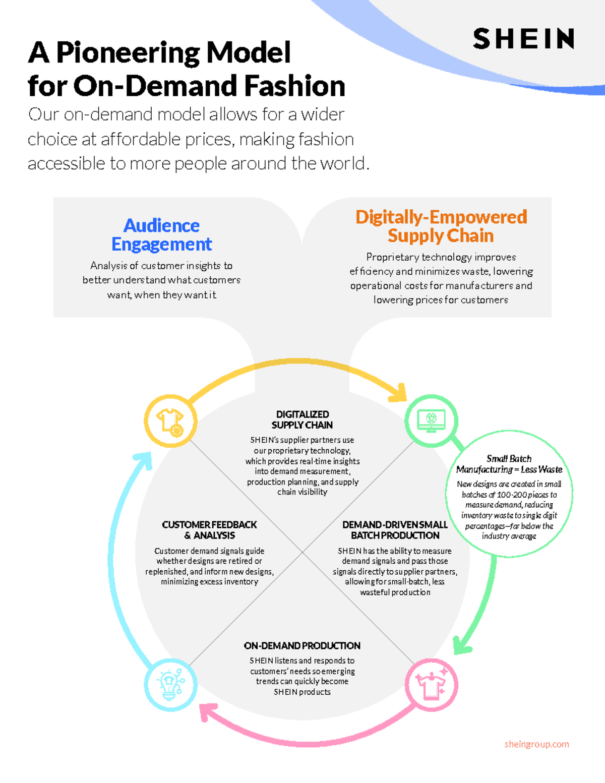 On-Demand-Fashion - Conocimientos generales - sheingroup A Pioneering ...