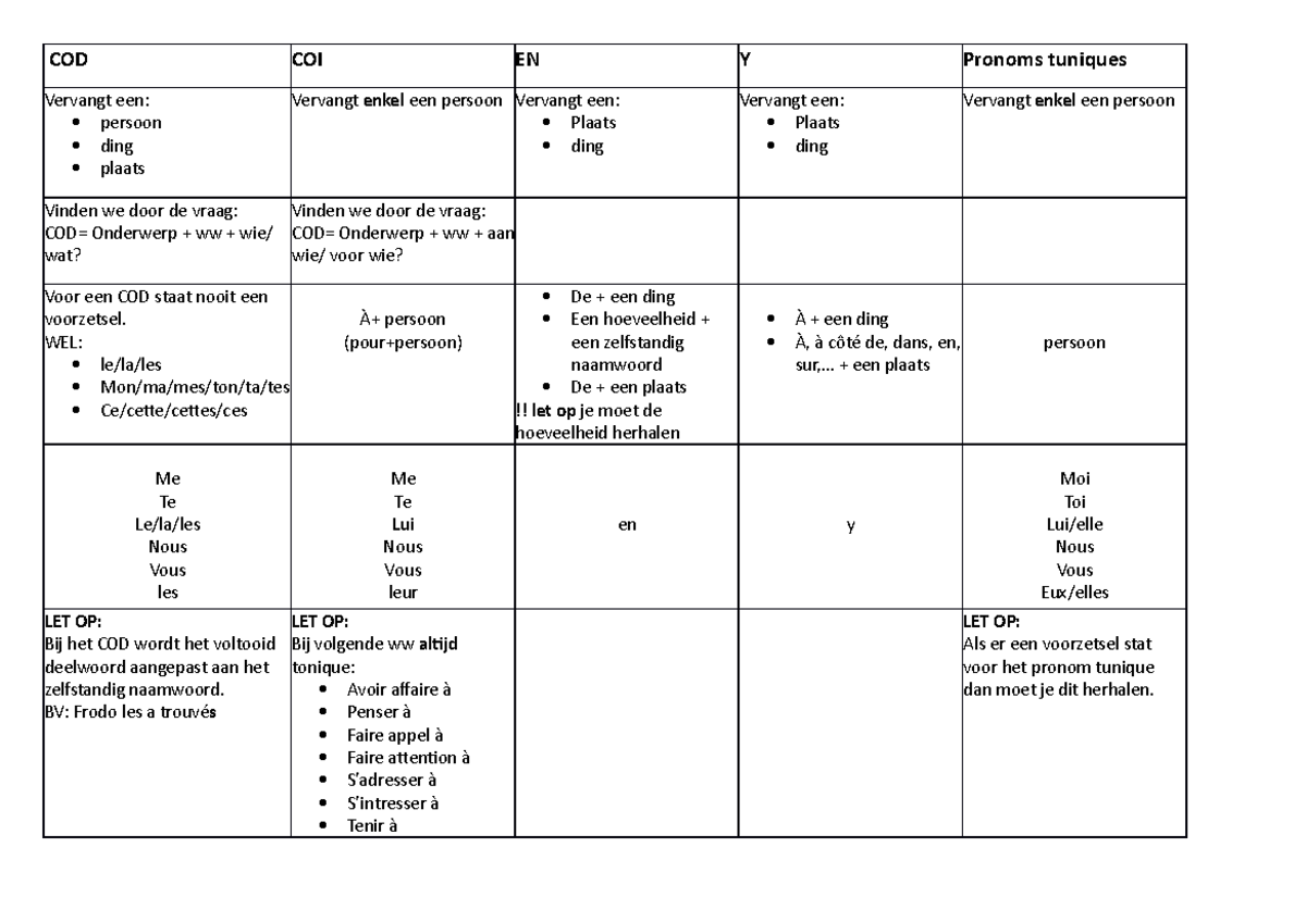 Schema COD en COI - COD COI EN Y Pronoms tuniques Vervangt een: persoon ...
