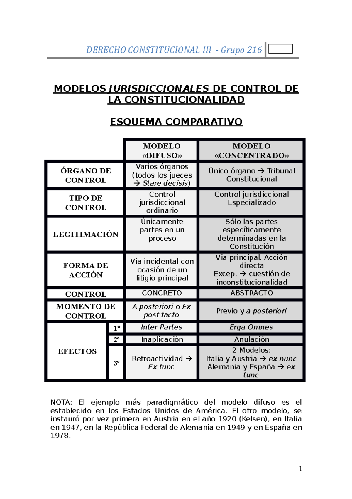 Esquema Modelos comparados Justicia Constitucional - DERECHO ...