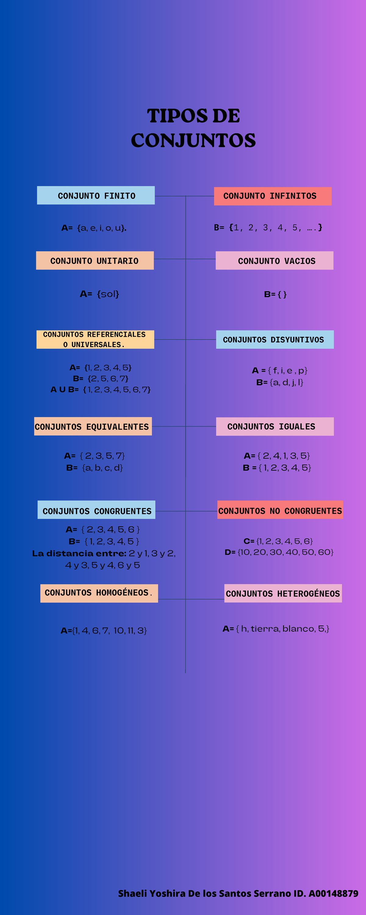 Esquematizar - actividad 4 - CONJUNTO FINITO CONJUNTO INFINITOS A= {a ...