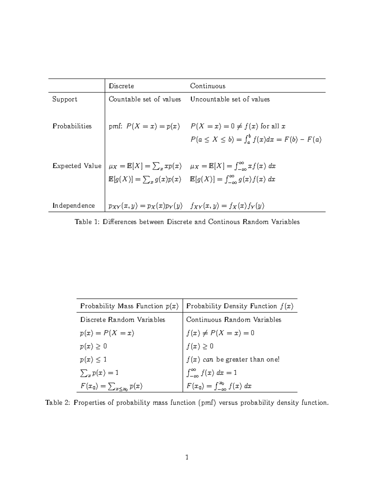 Practical - Random variables handout - Discrete Continuous Support Countable set of values - Studocu