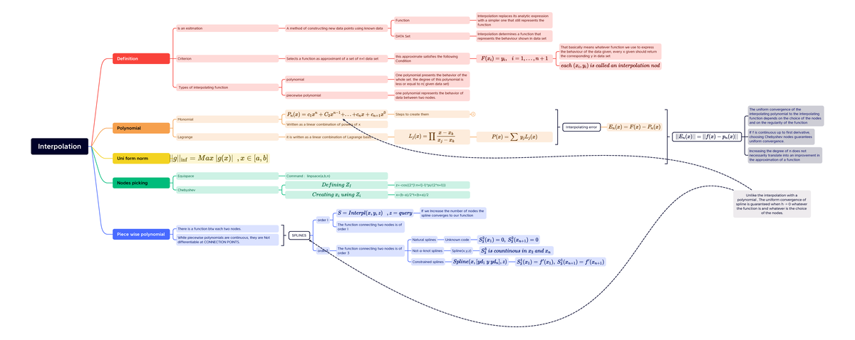 Interpolation - int - Interpolation Definition Is an esitmation A ...