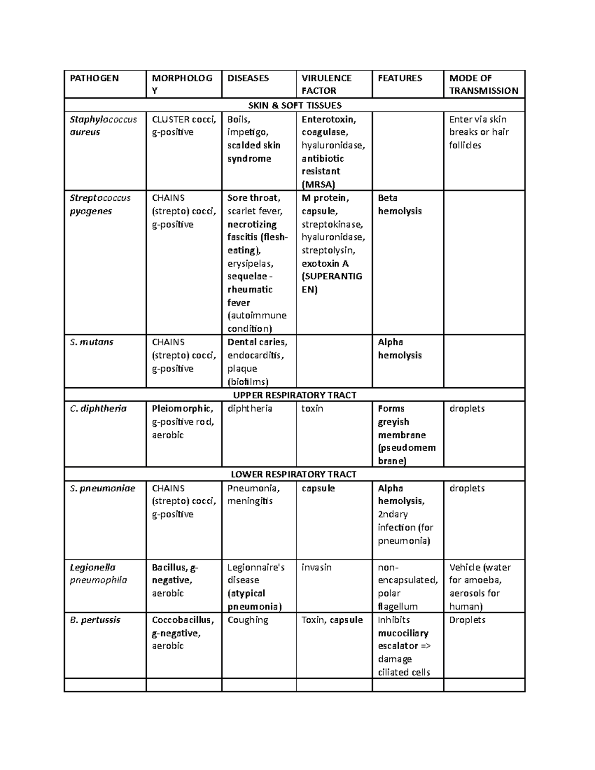 CH 26 Summary - Notes on pathogens - PATHOGEN MORPHOLOG Y DISEASES ...