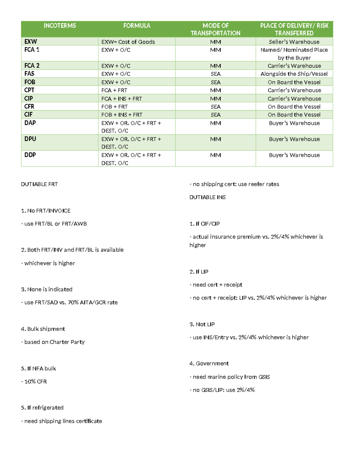 Incoterms - INCOTERMS FORMULA MODE OF TRANSPORTATION PLACE OF DELIVERY ...
