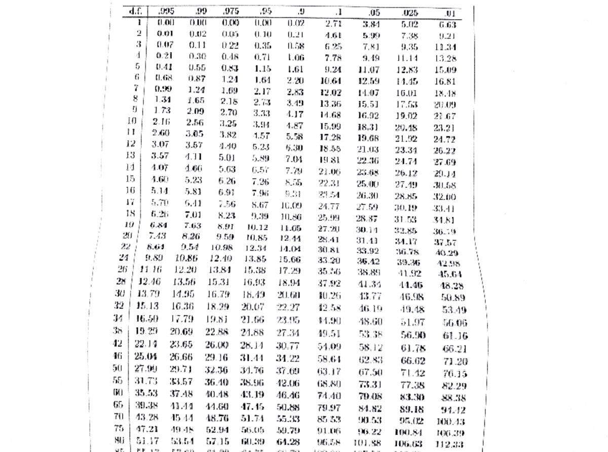 CHI Square Table - Use this for measuring skewness, and other ...
