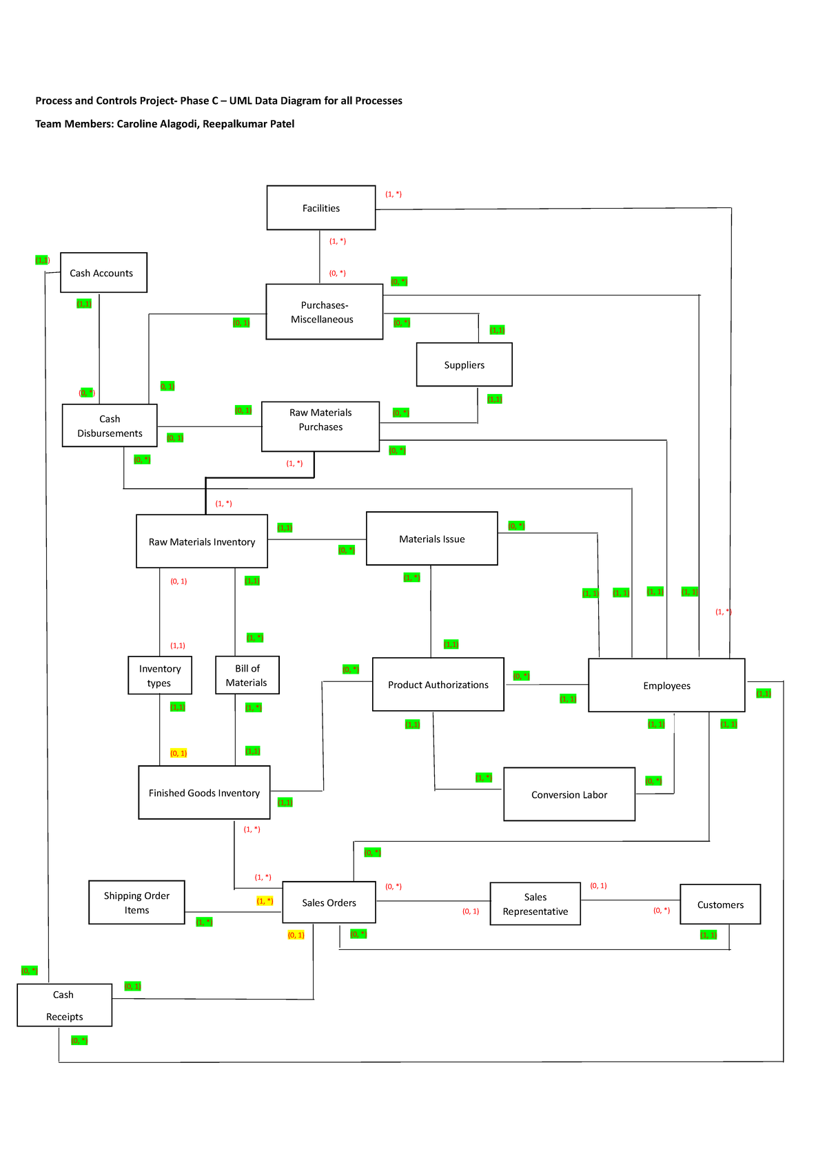 Updated- UML - Homework - Process and Controls Project- Phase C – UML ...