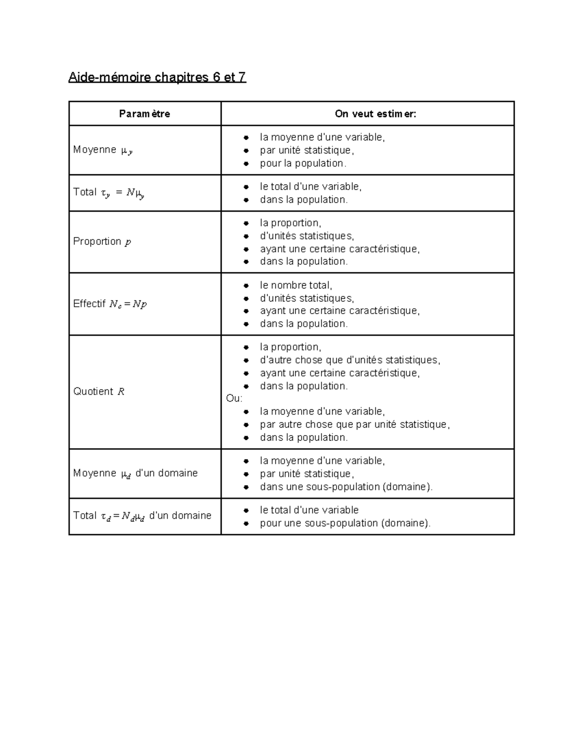 Aide Memoire chap 6 7 - Aide mémoire des Chapitre 6 et 7 pour savoir ...