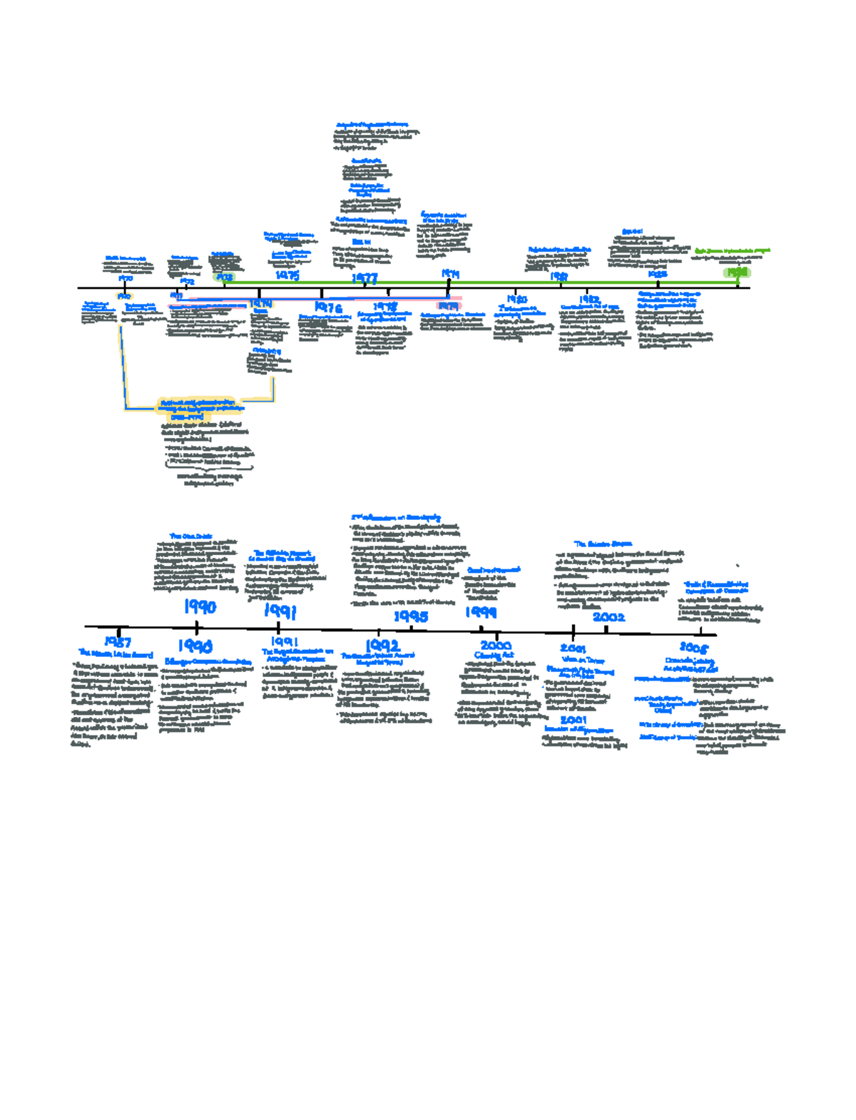 History Timeline Major Events 1970-2001 - Fdsc 797 - Studocu