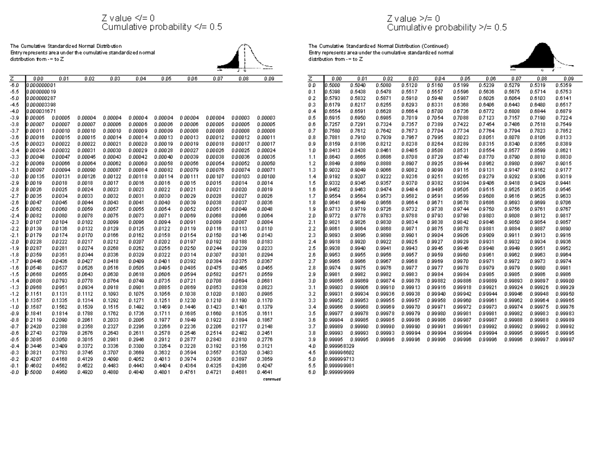Z table (important throughout the course ) - The Cumulative ...
