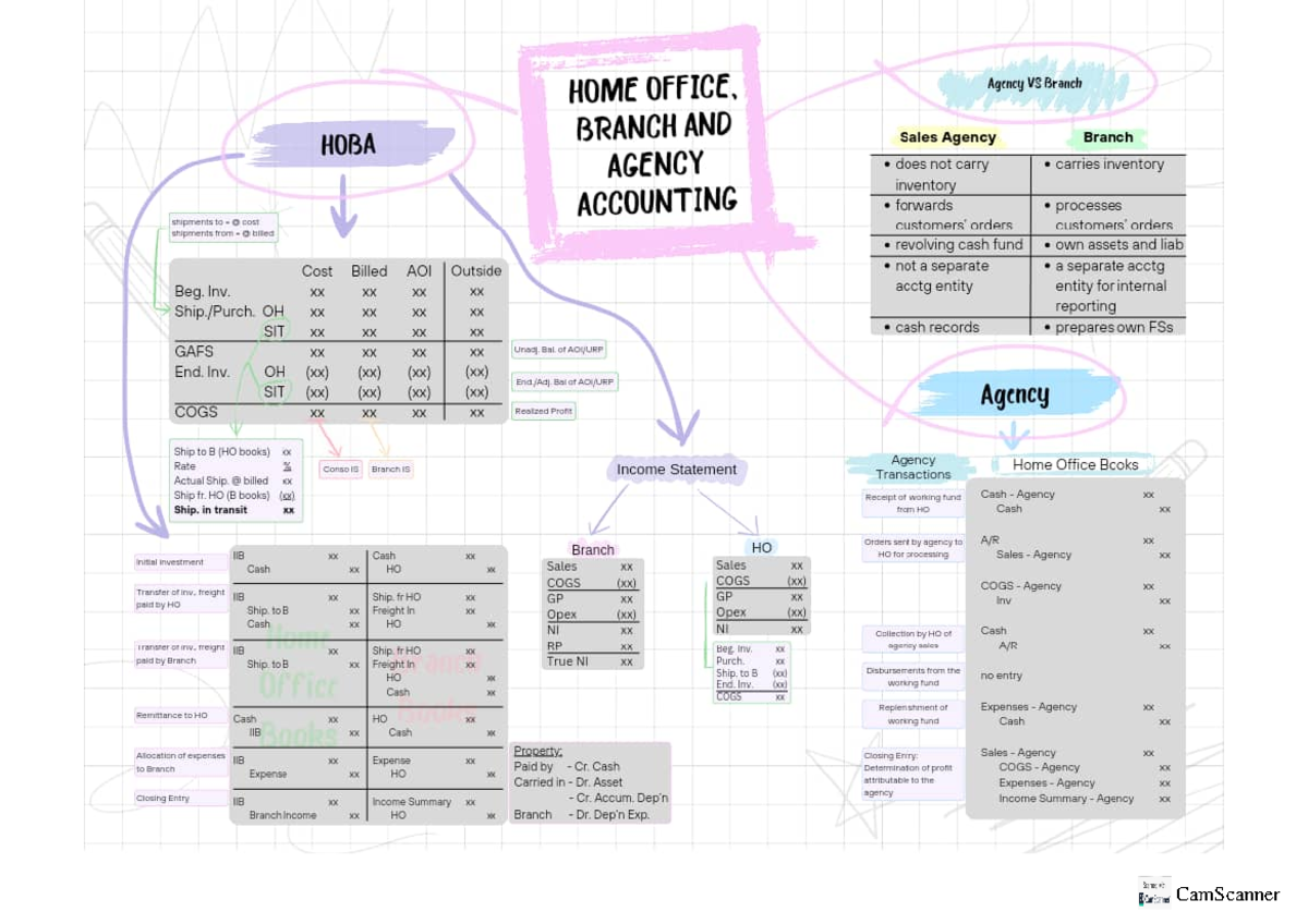HOBA - Concept Map providing the summary of Home Office, Branch, and ...