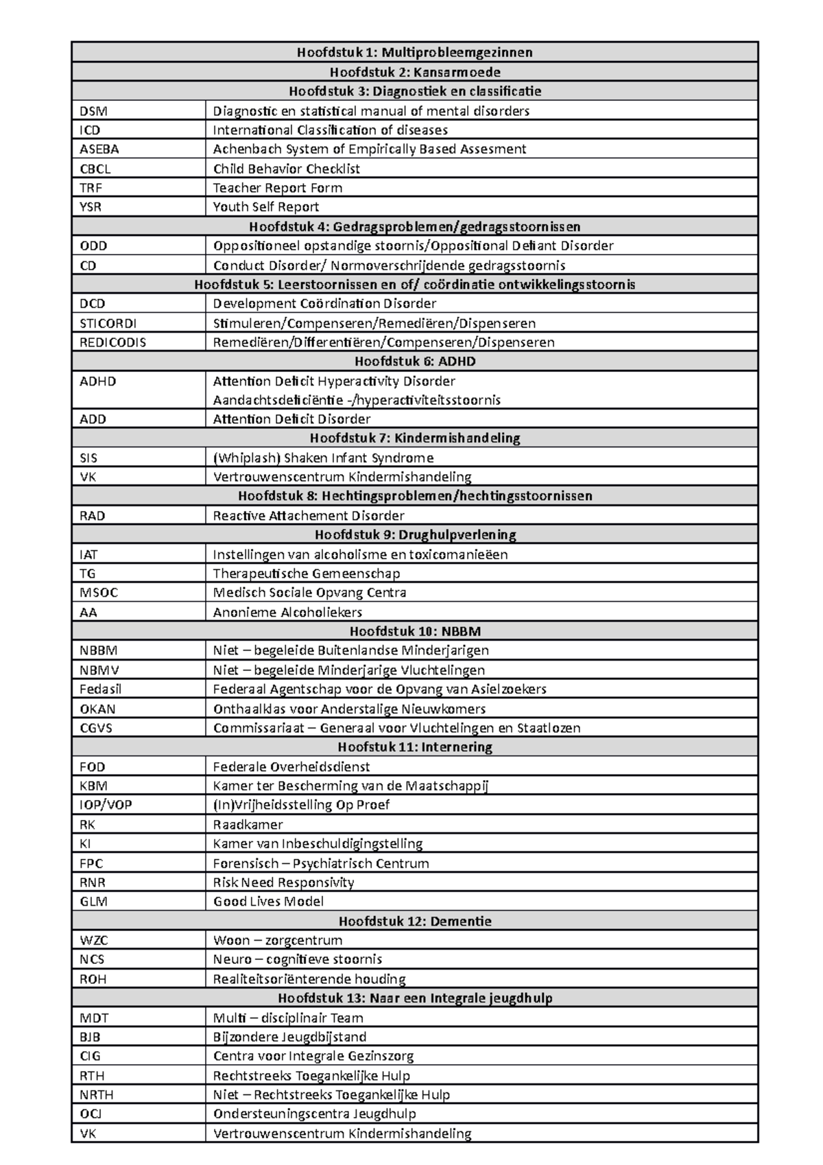Afkortingenlijst ODW - Hoofdstuk 1: Multiprobleemgezinnen Hoofdstuk 2 ...