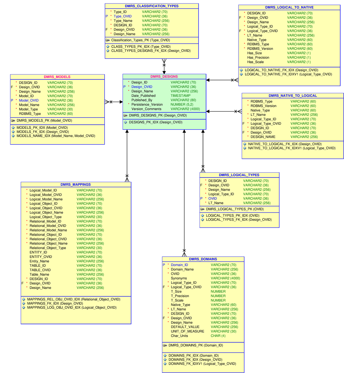 Related to Design - nic - DMRS_DESIGNS Design_ID VARCHAR2 (70) P ...