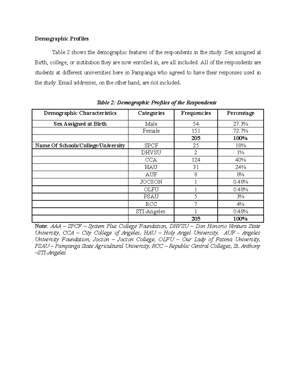 Demographic Profiles G6 TE403 - Demographic Profiles Table 2 shows the ...