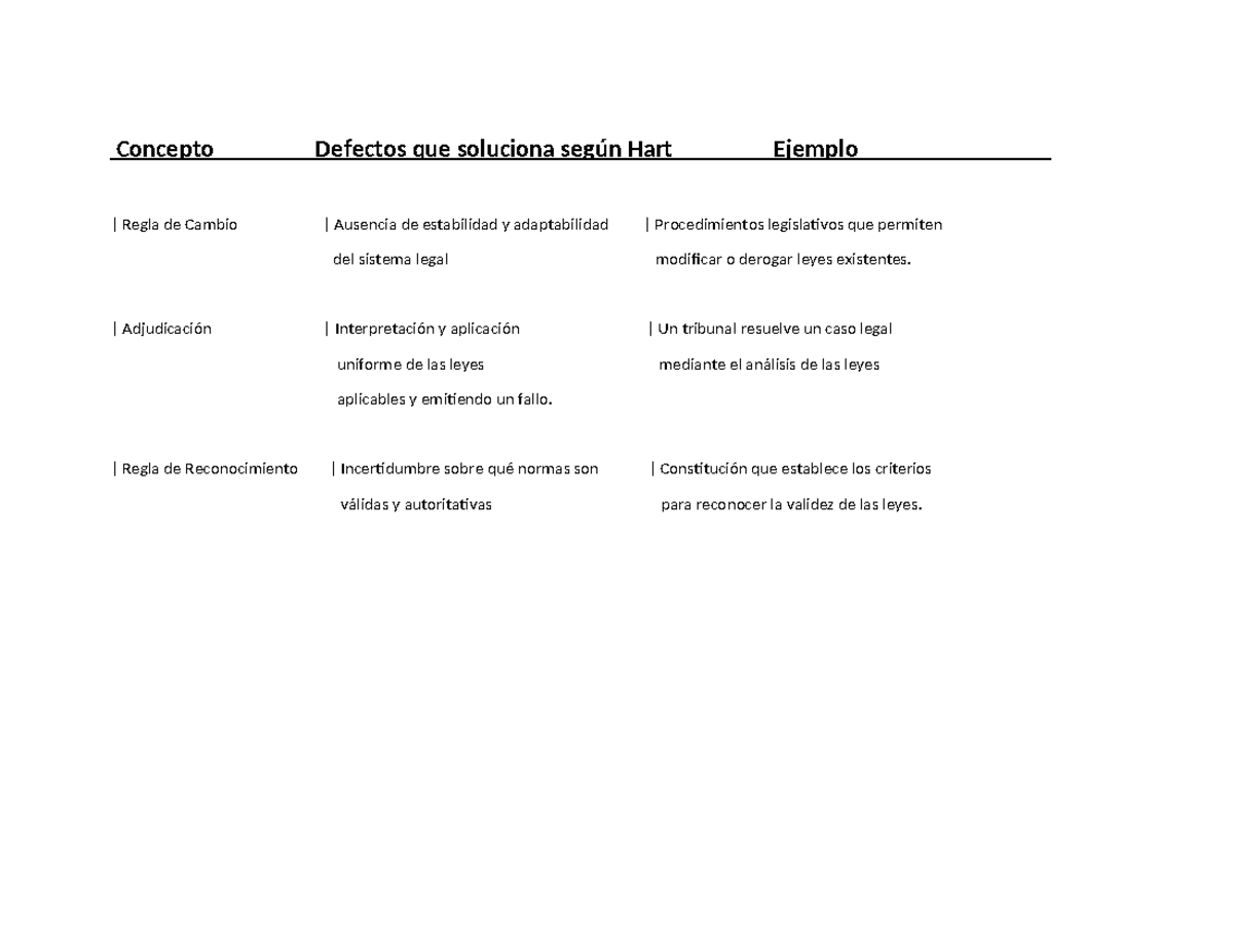 Cuadro filosofia - ..... - Concepto Defectos que soluciona según Hart ...