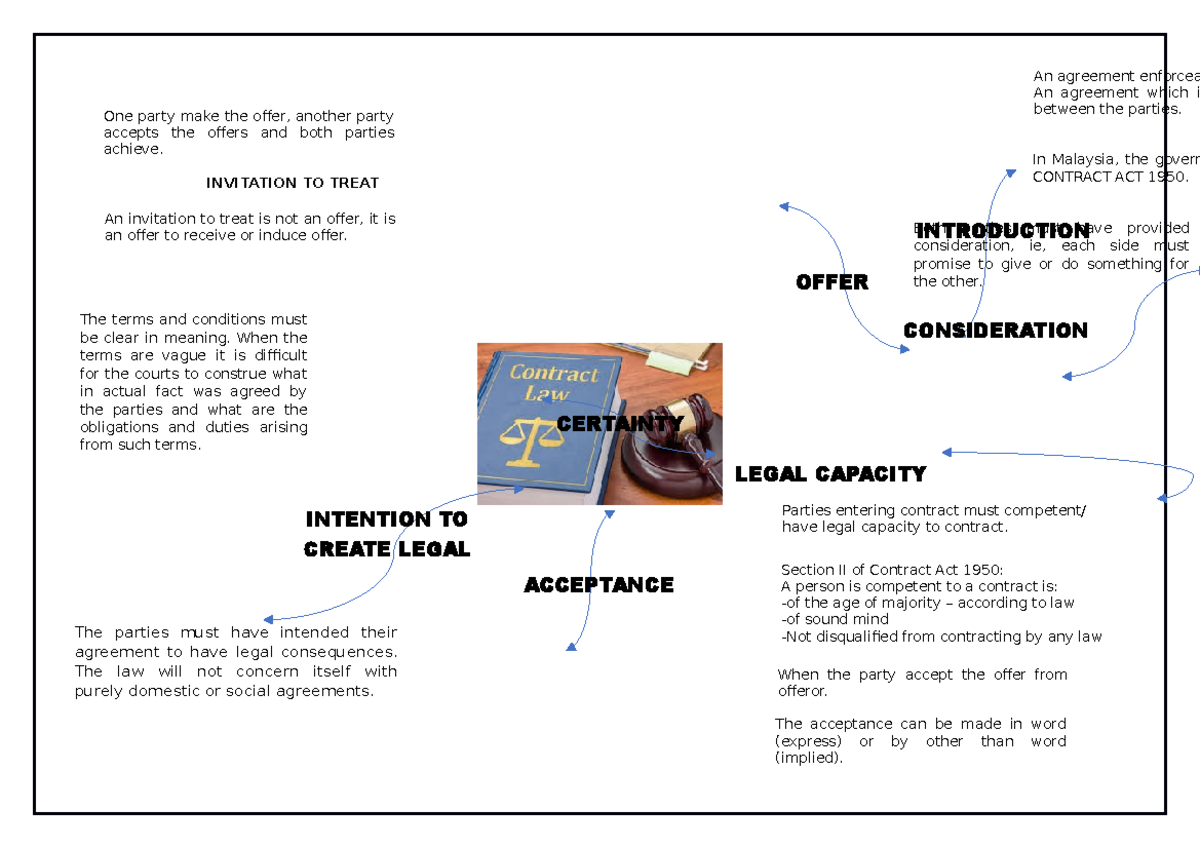 Law-Mind Map Assignment - One party make the offer, another party ...