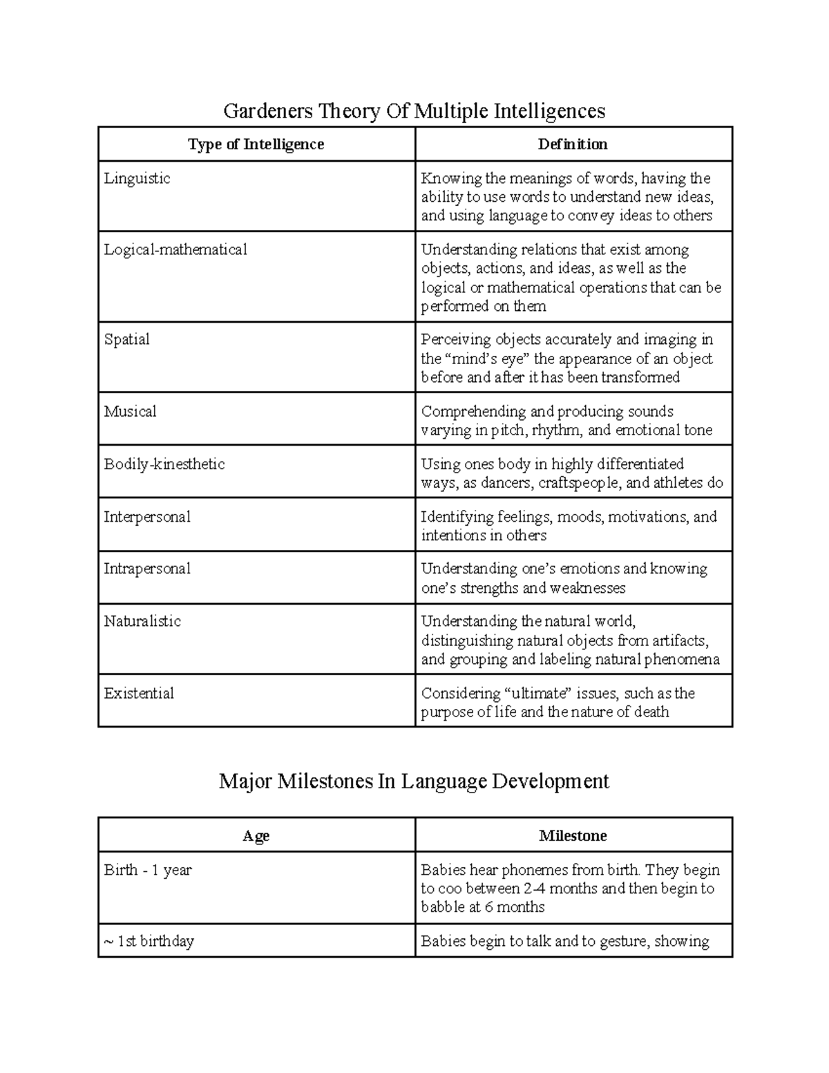 Multiple Intelligences Major Milestones in Language Development Charts ...