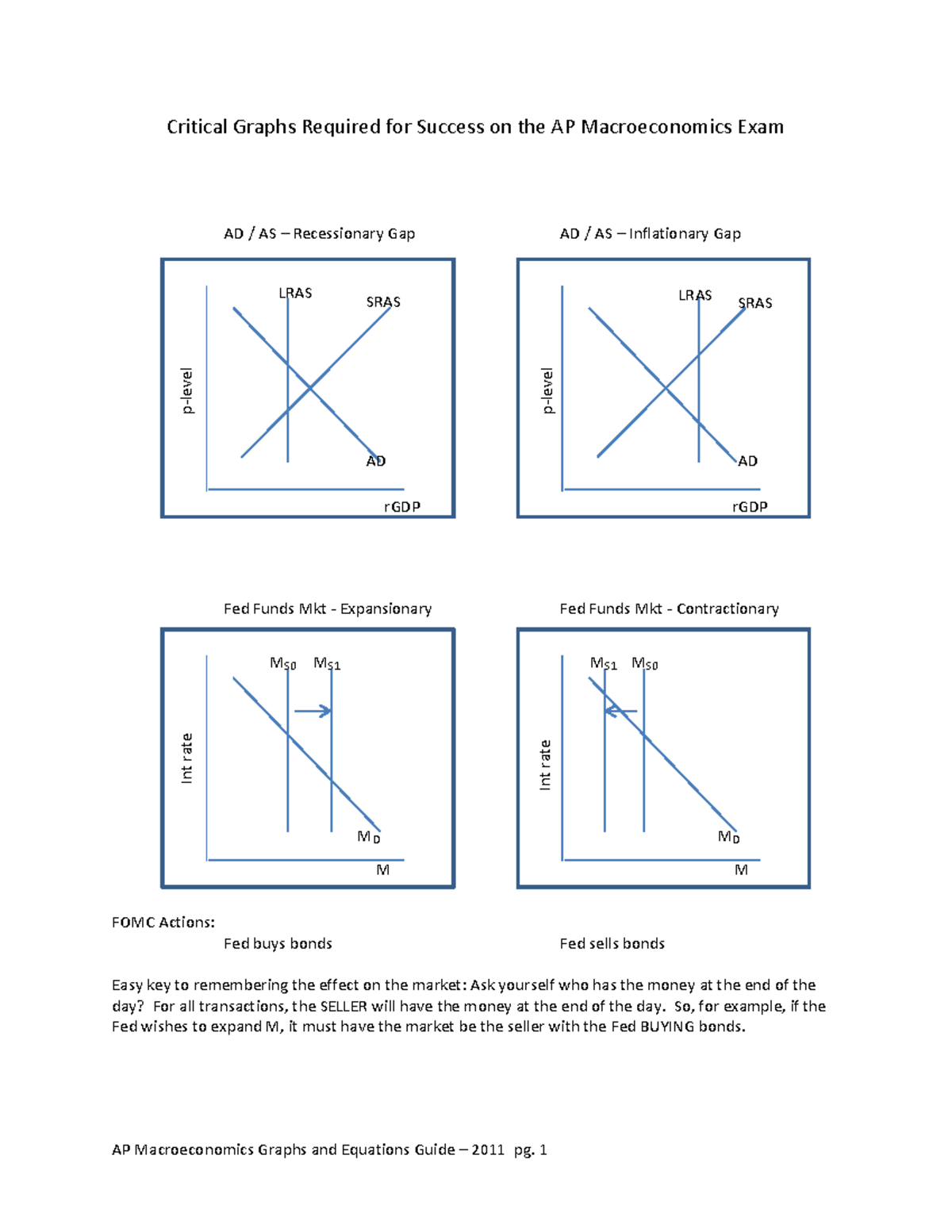 Macroeconomics key graphs - Critical Graphs Required for Success on the ...