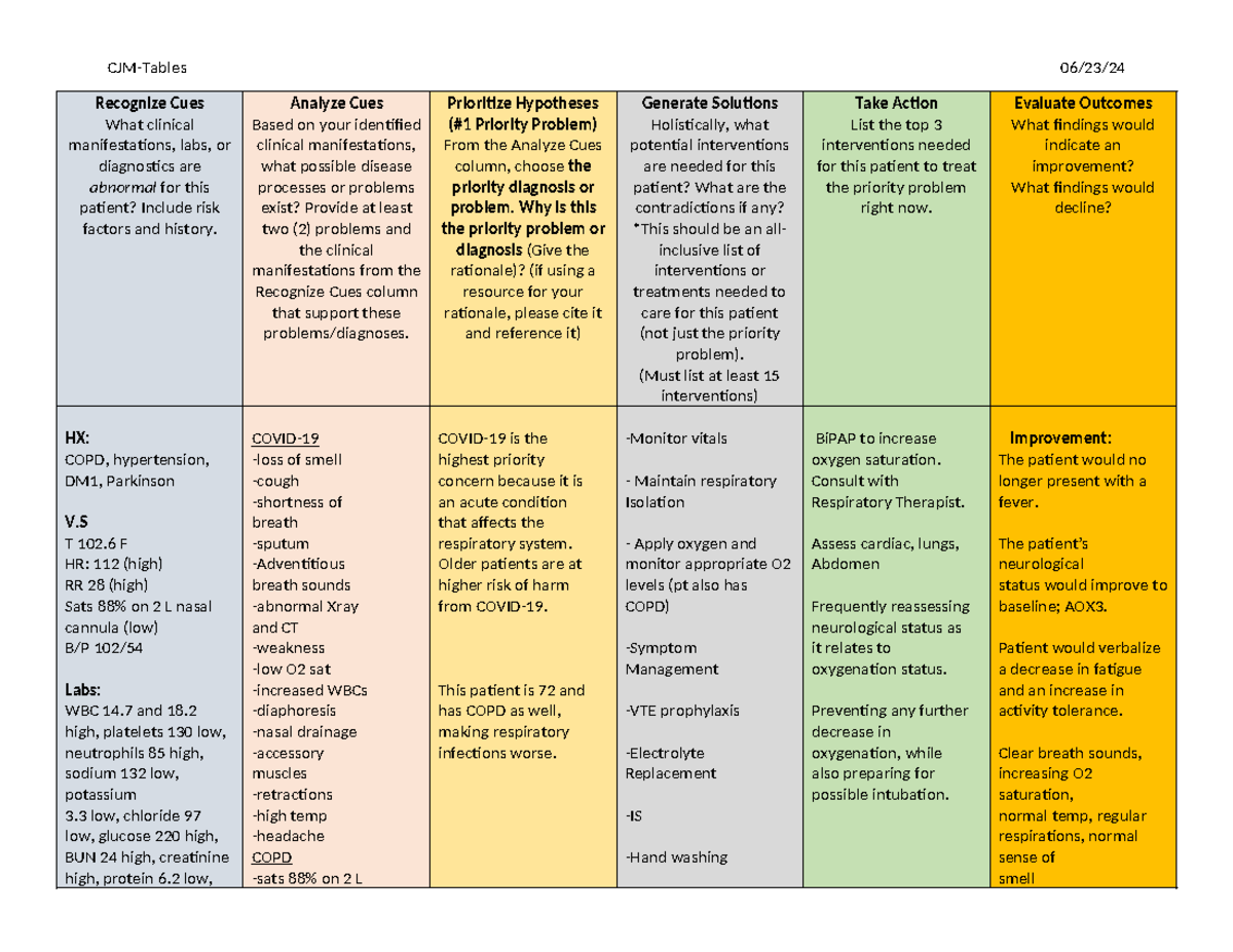 Unit 6 - course work - CJM-Tables 06/23/ Recognize Cues What clinical ...