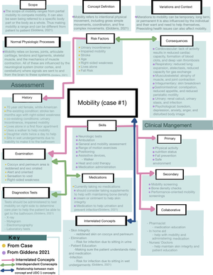 Concept map cheat sheet - Scope Giddens Variations and Context Giddens ...