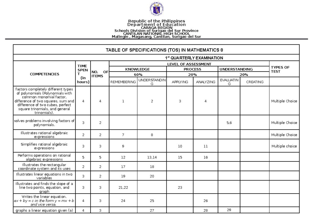 Q1- Quarterly-EXAM-TOS - Copy - TABLE OF SPECIFICATIONS (TOS) IN ...