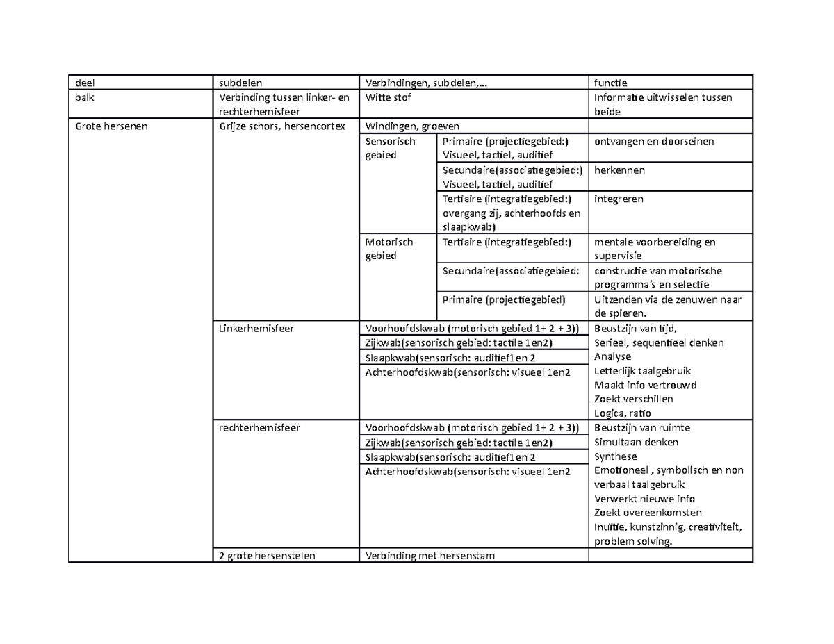 Schema hersenen - deel subdelen Verbindingen, subdelen,... functie balk ...